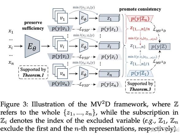 Variational Distillation for Multi-View Learning - 知乎