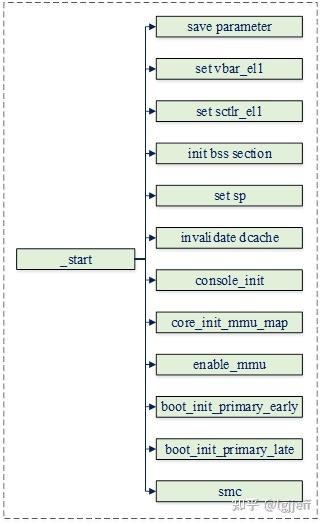 基于optee的可信操作系统（三）optee启动流程 - 知乎