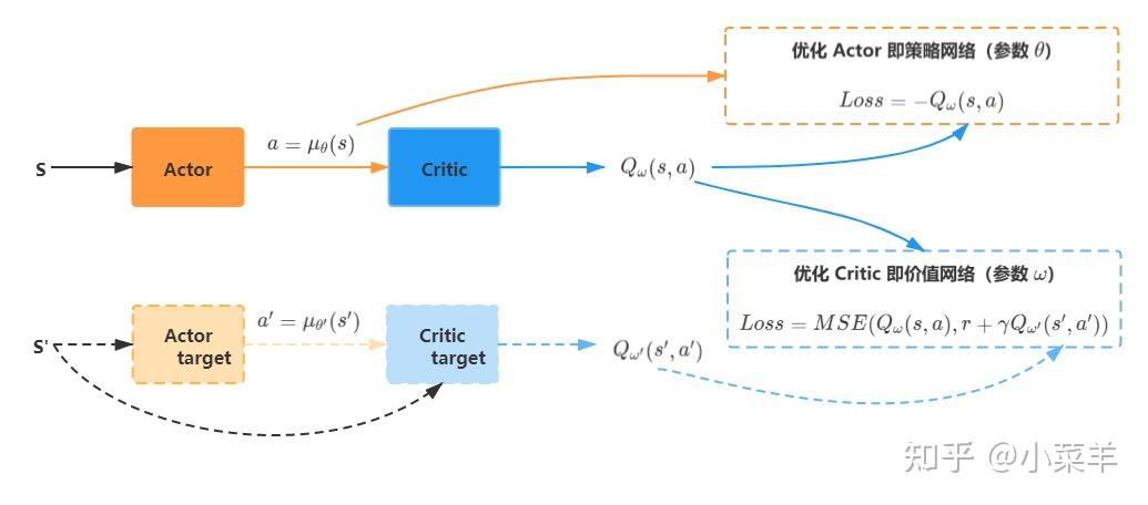 Pytorch实现DDPG算法 - 知乎