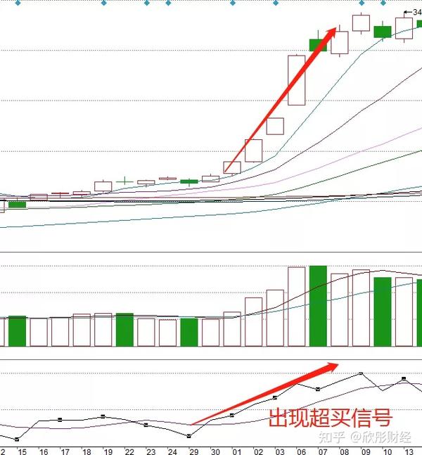 一个永不说谎的指标——巧用OBOS指标，读懂A股大势，此文很短很深（收藏） - 知乎