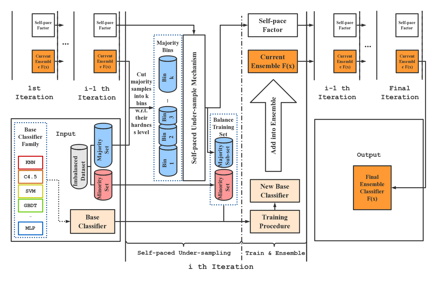 [ICDE 2020] Self-paced Ensemble: 高效、泛用、鲁棒的不平衡学习框架 - 知乎