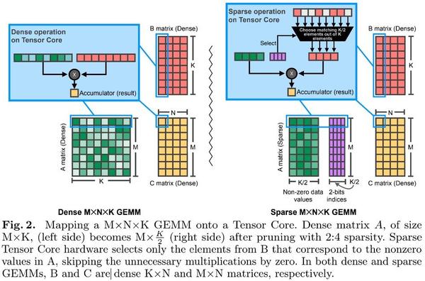 Accelerating Sparse Deep Neural Networks - 知乎
