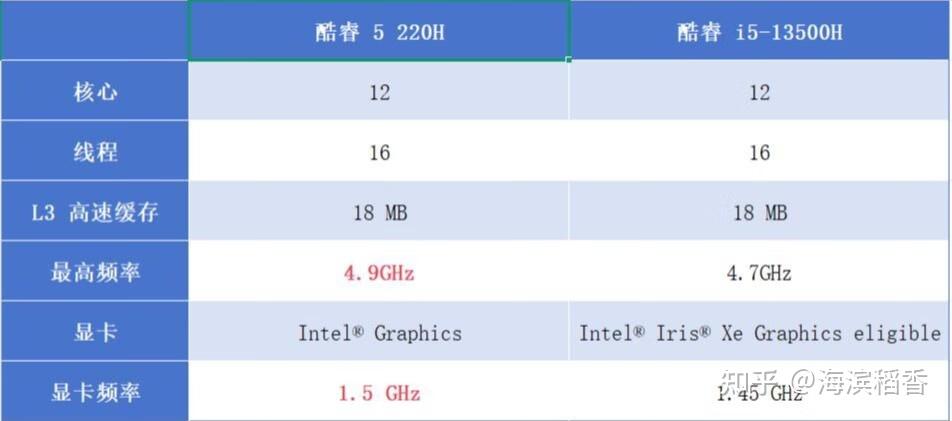 酷睿 5 220H 处理器怎么样？和酷睿i5-13500H有啥区别？