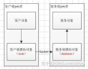 一篇文章让你搞懂RMI和RPC究竟用哪个？ - 知乎