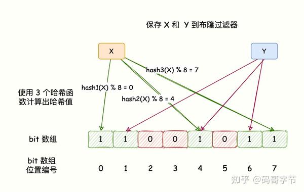 硬核 | Redis 布隆（Bloom Filter）过滤器原理与实战 - 知乎