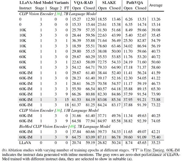 论文笔记1：LLaVA-Med: Training a Large Language-and-Vision Assistant for ...