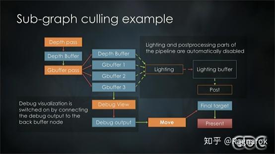 [GDC17] FrameGraph Extensible Rendering Architecture in Frostbite - 知乎