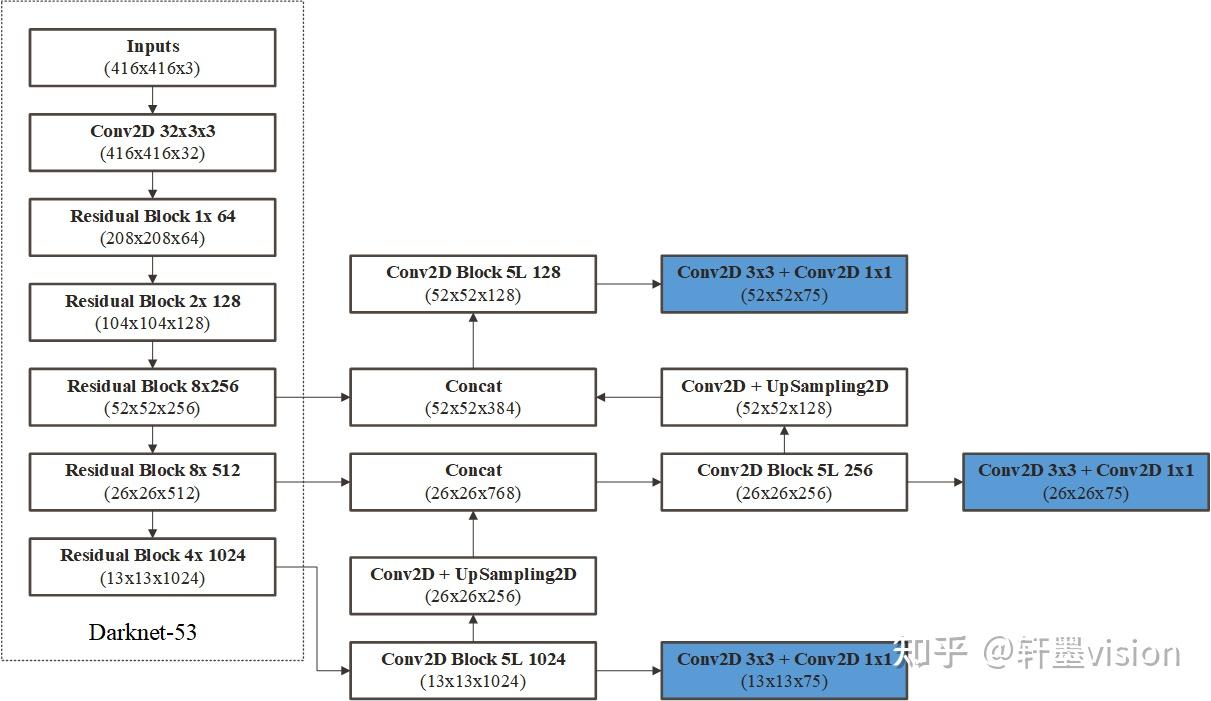 论文解读YOLOv4: Optimal Speed and Accuracy of Object Detection - 知乎