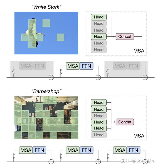 AdaViT: Adaptive Vision Transformers for Efficient Image Recognition - 知乎