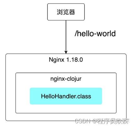 精选版：用Java扩展Nginx（nginx-clojure 入门） - 知乎