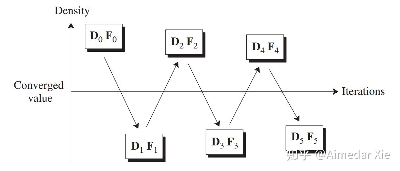 3.8.1 SCF收敛(译自Jensen的计算化学) - 知乎