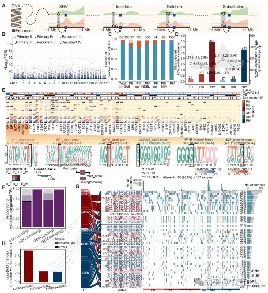 国产技术新突破！Science重磅，首个癌症eRNA图谱问世 - 知乎