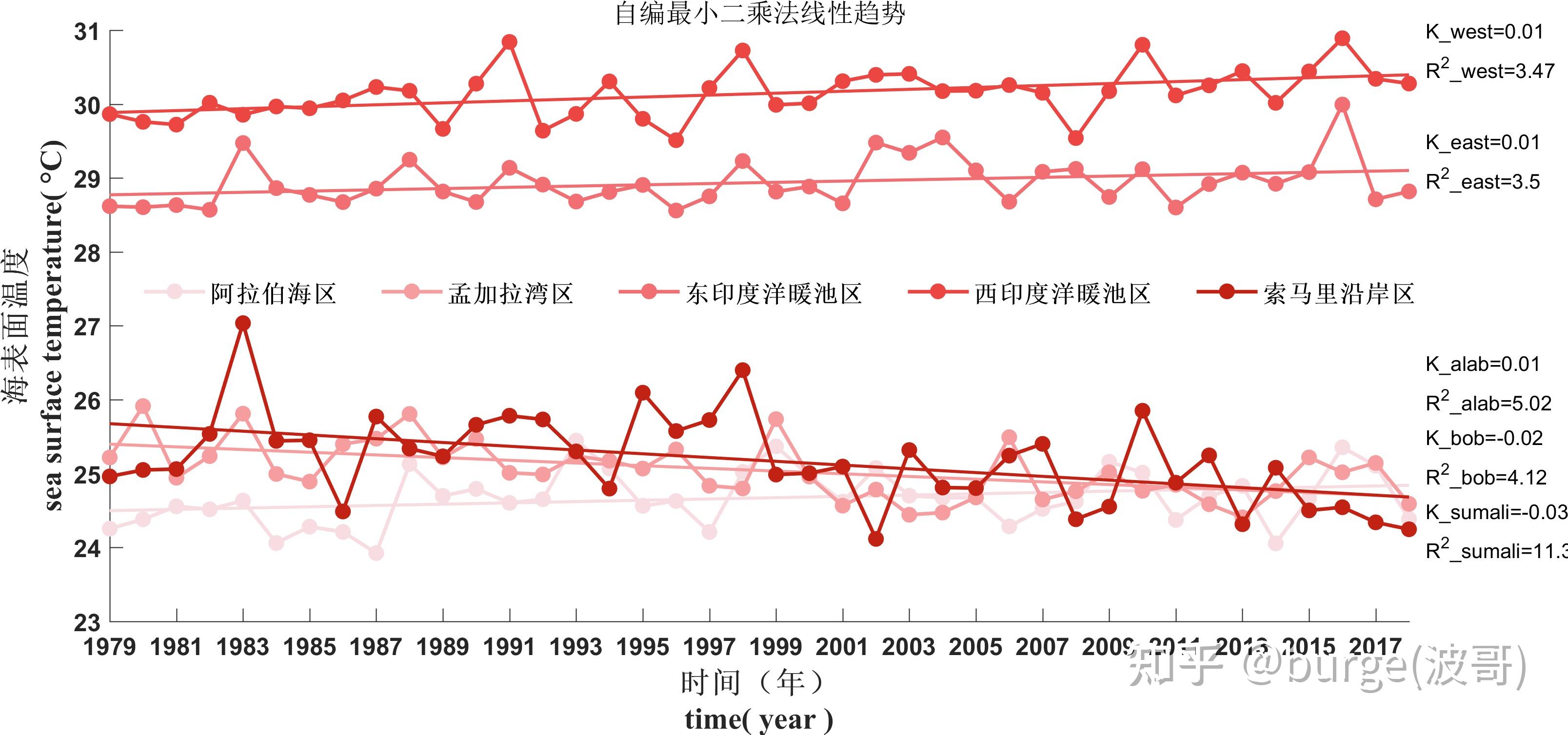 最小二乘法实例应用 知乎