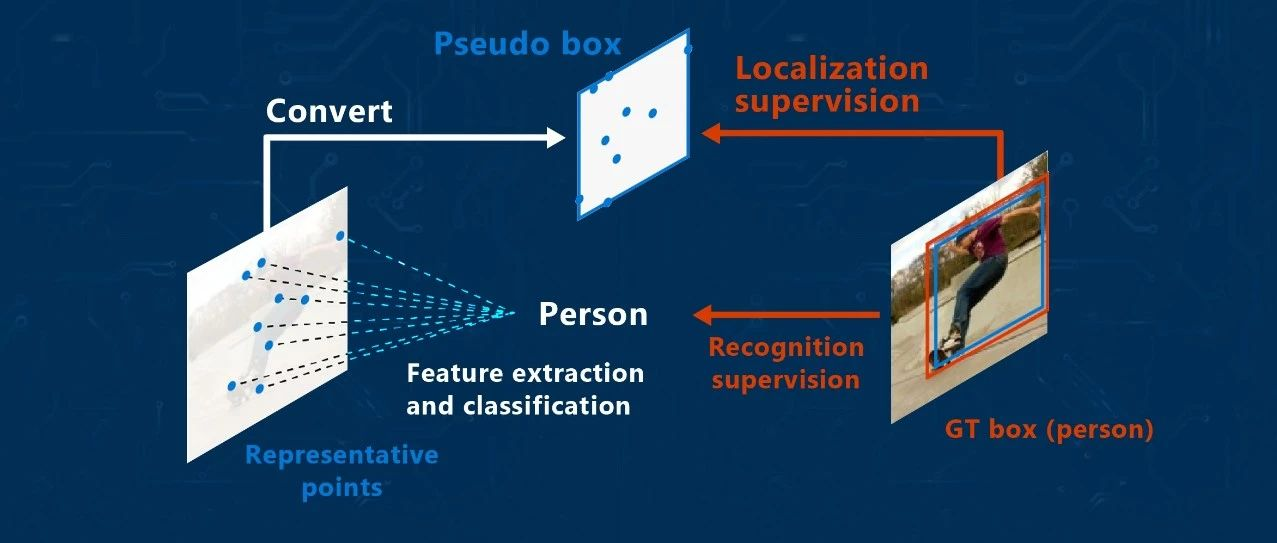 ICCV 2019丨 RepPoints: 替代边界框，基于点集的物体表示新方法 - 知乎
