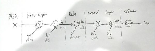 【学习笔记】cs231n中assignment1中的two_layer_net - 知乎
