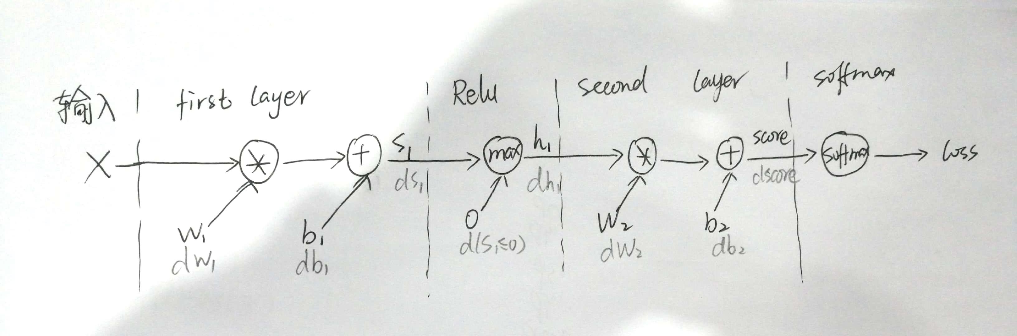 【学习笔记】cs231n中assignment1中的two_layer_net - 知乎