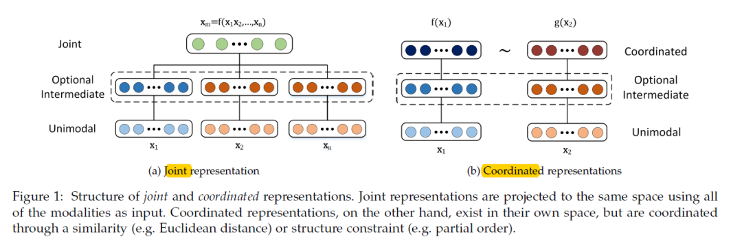 一文彻底搞懂多模态 - 多模态学习 - 知乎