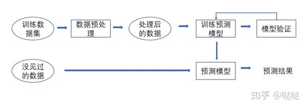 Ai基础知识 机器学习流程拆解 知乎