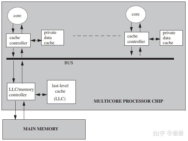 7 Snooping Coherence Protocols - 知乎