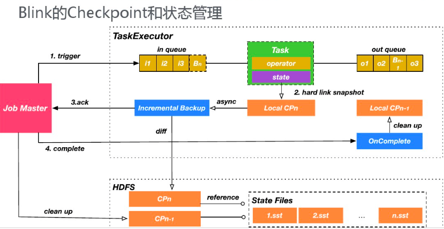 从Flink看新的大数据平台引擎Blink - 知乎
