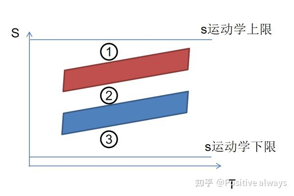 百度apollo自动驾驶modules\planning\tasks\deciders\st_bounds_decider\st_bounds ...