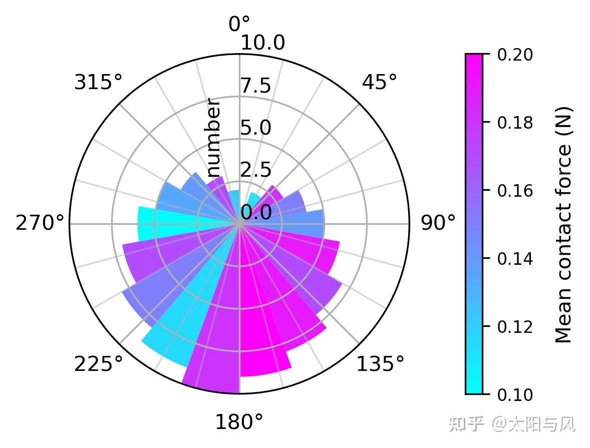 玫瑰图（Rose diagram）的python画法 - 知乎