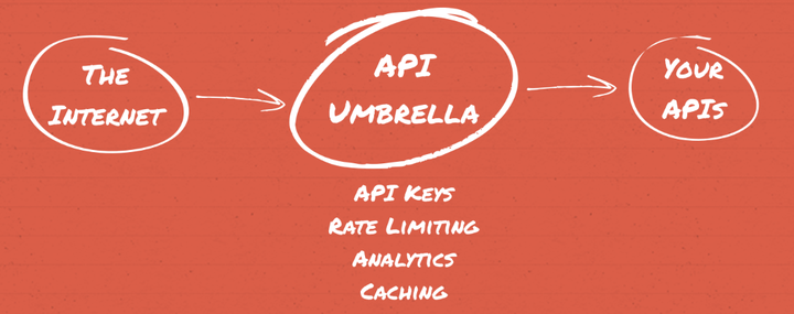 如何快速搭建一个API平台 api-umbrella - 知乎