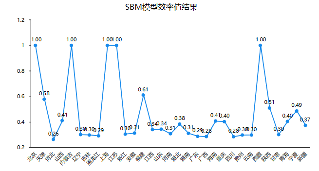 SBM模型分析全流程 - spssau - 博客园