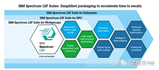 IBM Spectrum LSF 套件——帮助满足HPC环境面临的各种需求 - 知乎