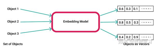 AI大模型领域的热门技术——Embedding入门介绍以及为什么Embedding在大语言模型中很重要 - 知乎