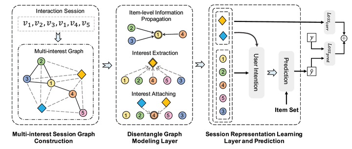 【简读】Temporal aware Multi-Interest Graph Neural Network For Session-based Recommendation - 知乎