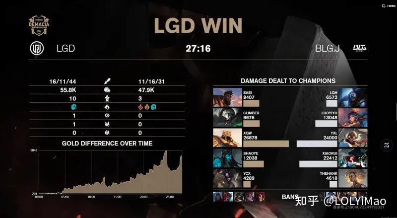 LGD 1-0 BLG.J：全员发挥节奏压制，LGD轻取BLG.J拿下开门红 - 知乎