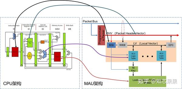 深入理解可编程网络处理器之MAU：MAU的本质 - 知乎