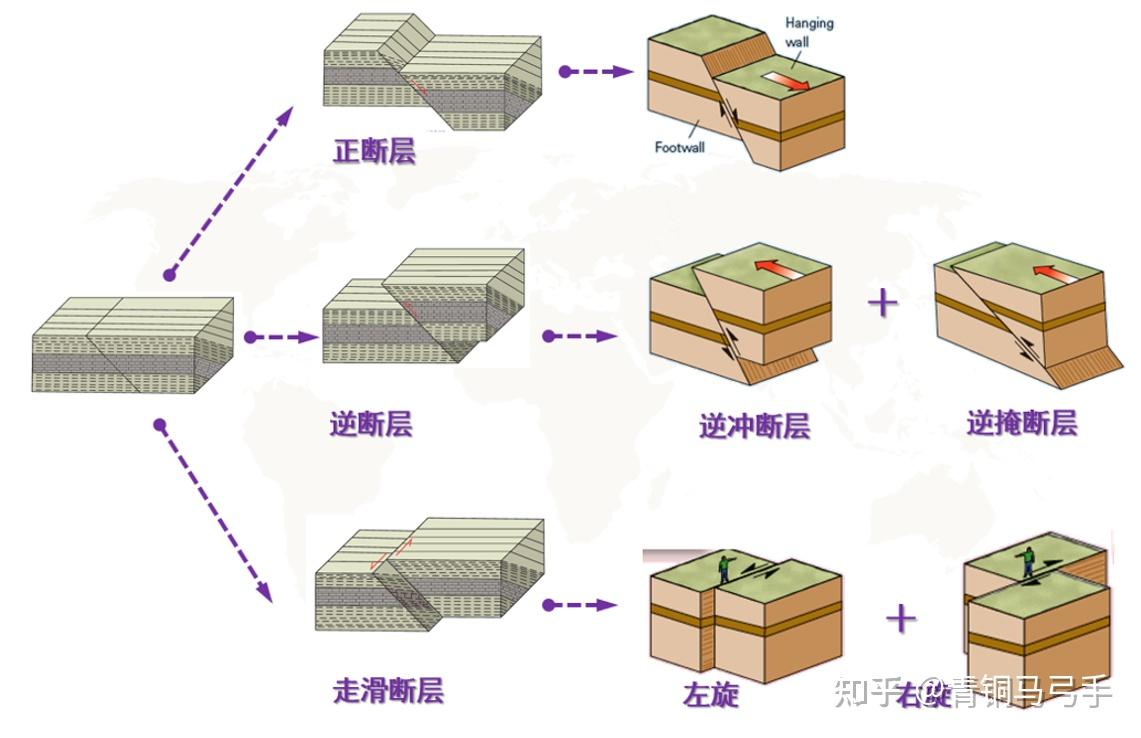 泸定 68 级地震初步震源机制解显示为走滑型破裂，什么是走滑型破裂？还有哪些断层类型？ 知乎 
