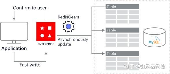 使用Redis企业版数据库为MySQL增添魅力！ - 知乎