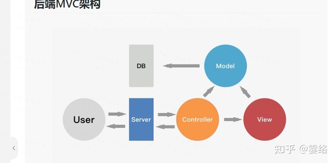 MVC架构 - 知乎
