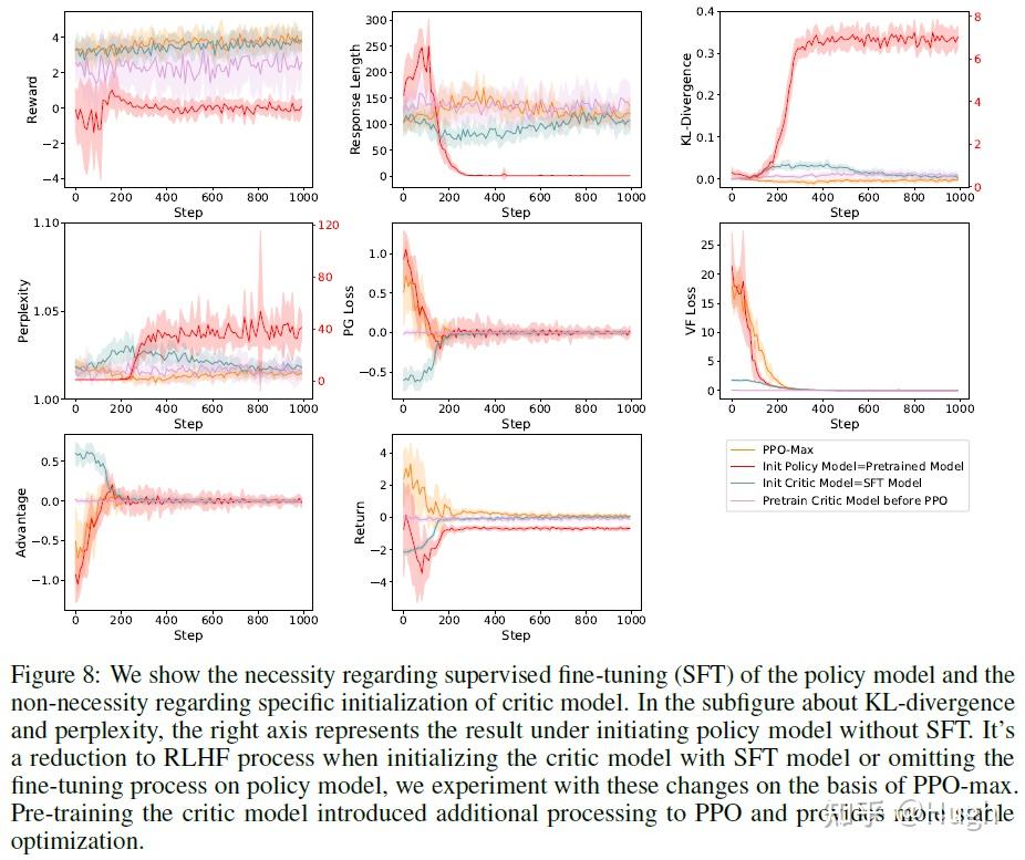 Secrets of RLHF in Large Language Models Part I: PPO - 知乎