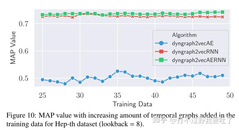 论文阅读 Dyngraph2vec Capturing Network Dynamics Using Dynamic Graph Representation Learning 知乎