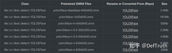 [推理部署]🍅🍅超准确人脸检测(带关键点)YOLO5Face C++工程详细记录 - 知乎