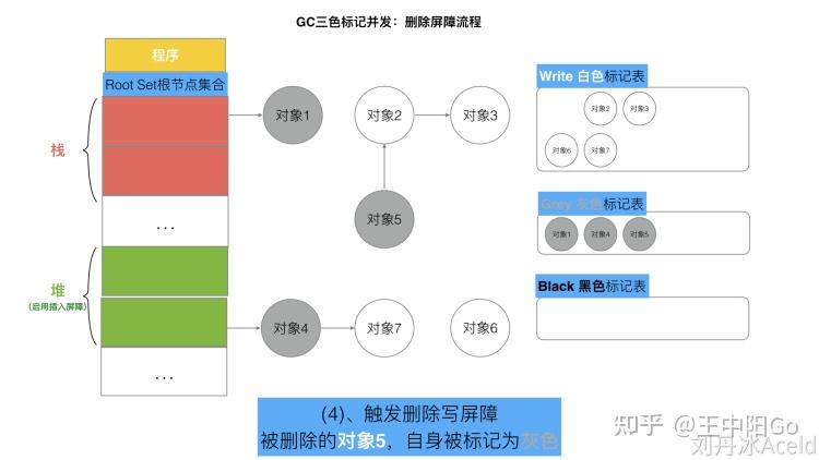 一文搞懂Go GC演进史，讲的太细致了！ - 知乎