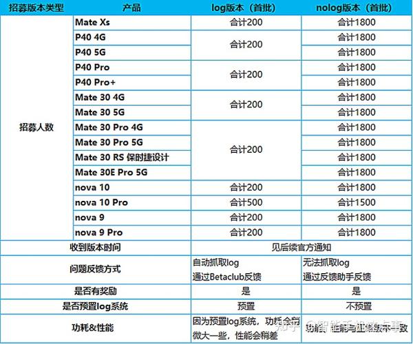 鸿蒙OS3.0升级规划+第三批升级名单均已出炉：暂无荣耀机型 - 知乎
