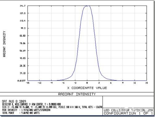 用ZEMAX设计简易LED准直镜 - 知乎