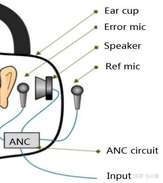 ANC的工作原理 - 知乎