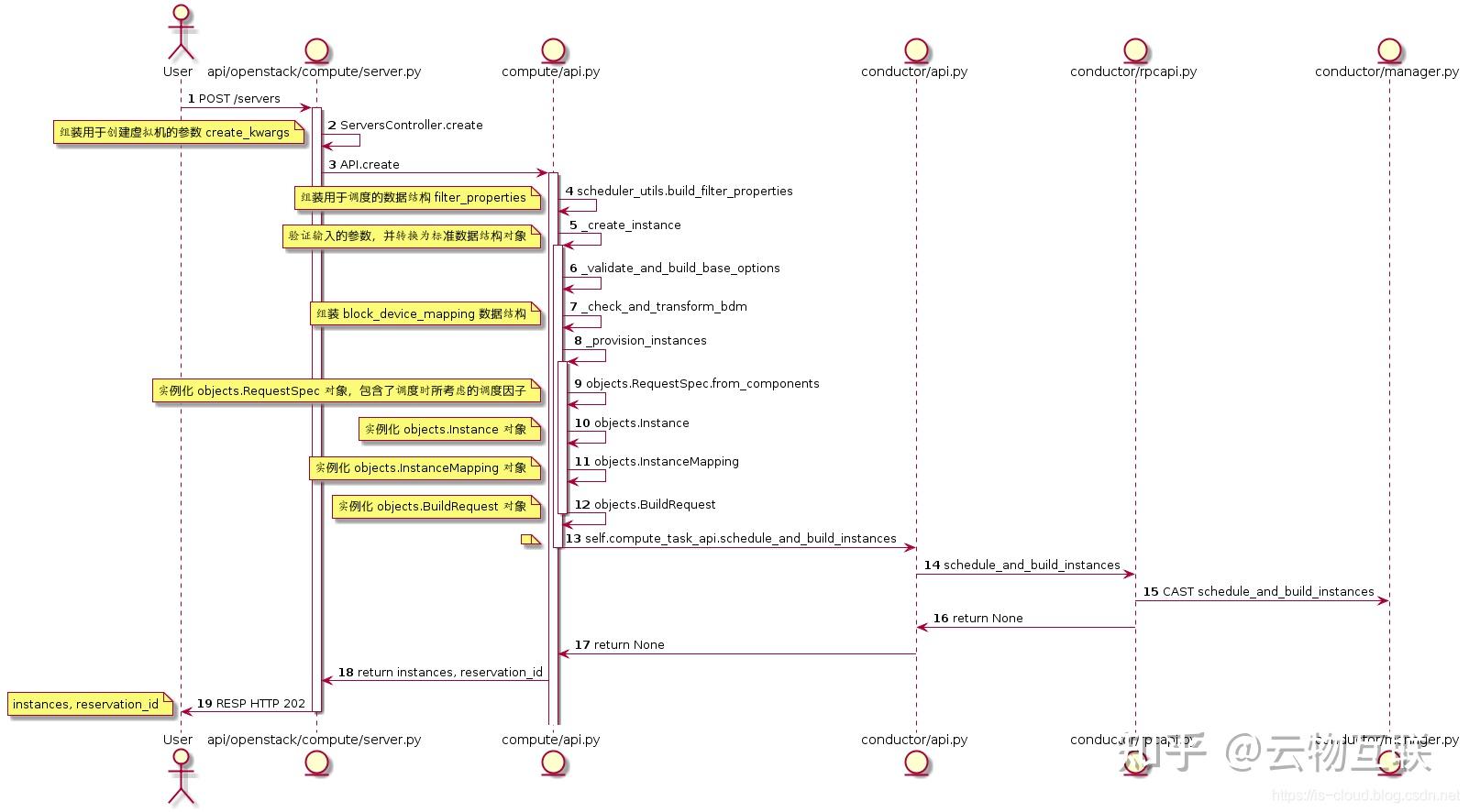 Openstack Nova 虚拟机启动流程 Uml 分析 知乎