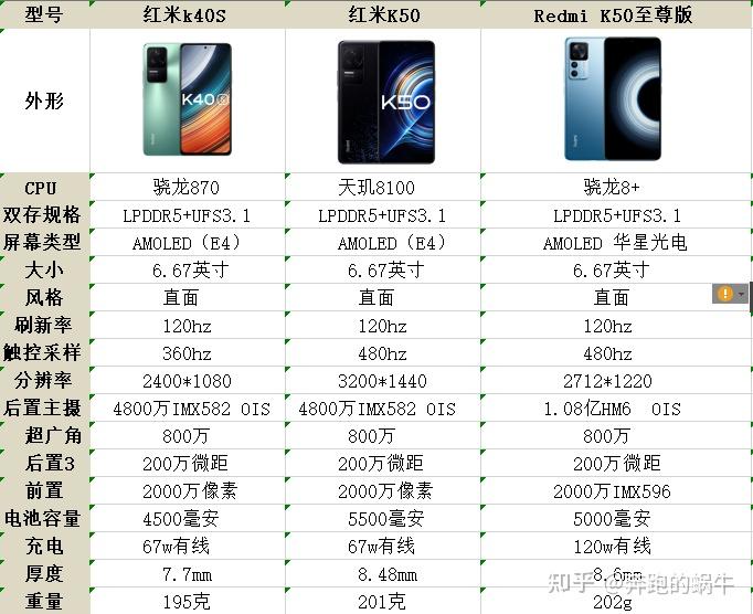 Redmi K40s、红米k50、红米k50至尊版对比，讲真的，谁最值得买？ - 知乎