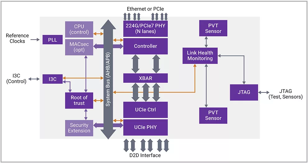 以太网+PCIe+UCIe IP，数据中心缺不了的三重“超能力”？ - 知乎