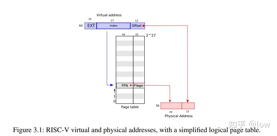 XV6：页表 - 知乎