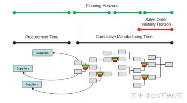 MRP的新发展-DDMRP（需求驱动的MRP） - 知乎