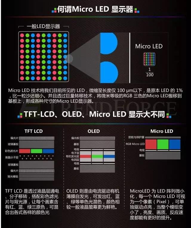 Mini LED和Micro LED有什么区别？哪个在未来可能产业化？ - 知乎