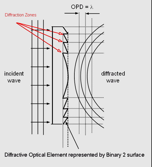 使用Binary 2 表面对衍射光学元件(DOE)建模 - 知乎